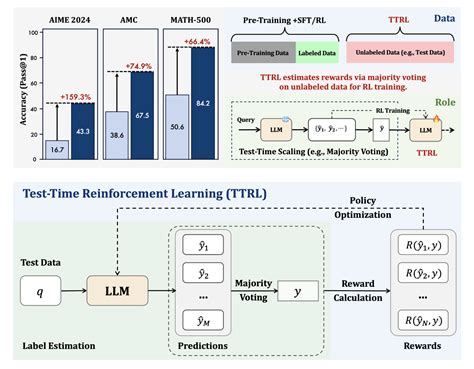 Llms Can Now Learn Without Labels Researchers From Tsinghua University