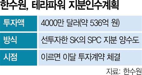한수원 美 테라파워에 투자···4세대 Smr 개발 포트폴리오 확보 네이트 뉴스