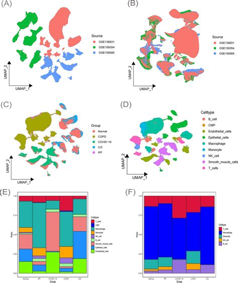 Comprehensive Analysis Of Scrna Seq And Bulk Rna Seq Reveals Ubiquitin