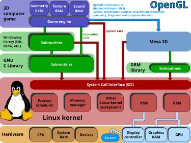 Sdl Wikipedia