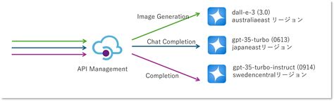 azure api management 経由で azure openai service を呼び出すパターン