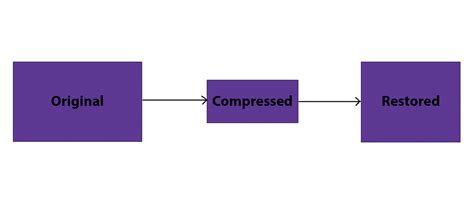 What Is Lossy Compression Apivideo Apivideo