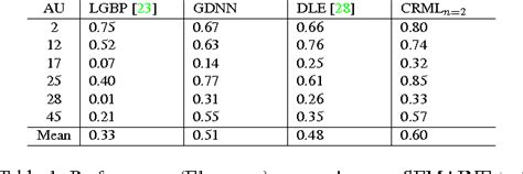 Table 1 From Deep Learning The Dynamic Appearance And Shape Of Facial Action Units Semantic