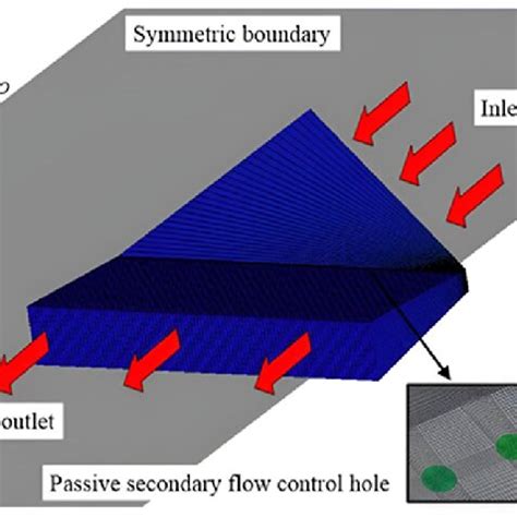Mesh Generation And Boundary Condition Setting Download Scientific Diagram