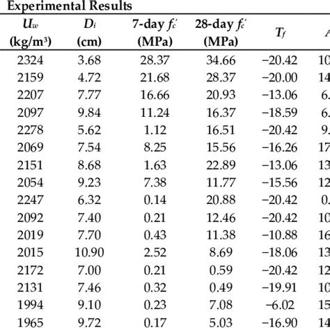 Toxicity Characteristic Leaching Procedure Tclp Test Results