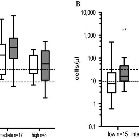Of Absolute Numbers Of Vδ1 And Vδ2 γδ T Cell Subsets Based On Sokal