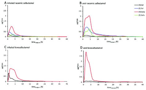 Excretion Rates Of R Salbutamol Black Lines S Salbutamol Blue