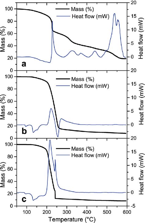 Thermal Decomposition Profiles And Corresponding Dsc Results Of Liti