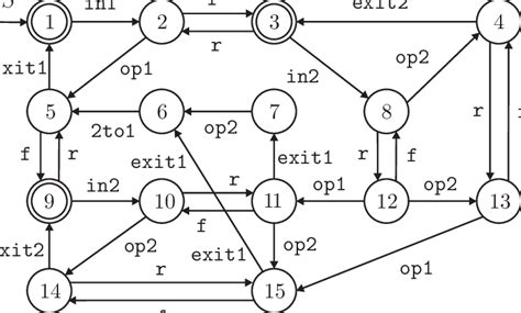 Supervisor S That Solves The Fault Recovery Problem With System Repair Download Scientific