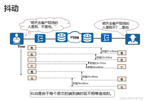 通信工程学习：什么是qos服务质量 Csdn博客