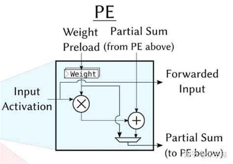 使用chisel搭建systolic Array 知乎