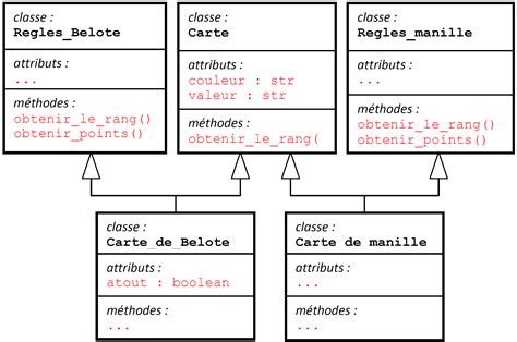 Programmation Orientée Objet Linformatique Cest Fantastique