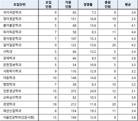 2022 서울여대 수시등급 서울여자대학교 미대 내신등급 수능최저 입시결과 입결 실기100 미대입시 입시미술 설명회 컨설팅