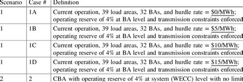3 Case Definitions For Different Simulation Scenarios Download Table