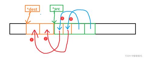 【c语言】memmove函数详解拷贝重叠内存块函数 Csdn博客