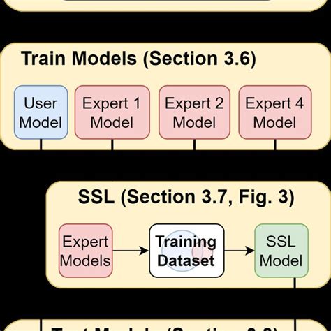 An Illustration Of The Model Development Methodology Showing The Download Scientific Diagram