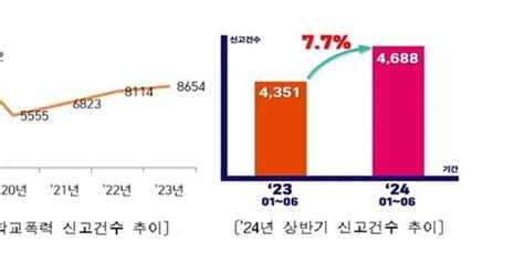 학폭 신고 77 증가성폭력·성희롱 가장 크게 늘었다