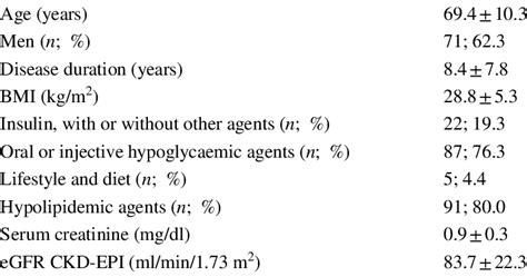 Clinical And Biochemical Characteristics Of The Whole Study Cohort N