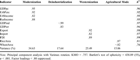 Factor Loadings Of Province Level Indicators Download Table