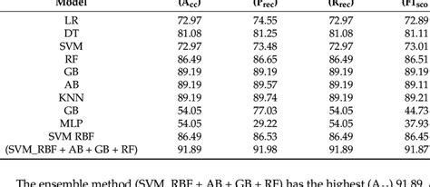 the results achieved by the different ml models for the binary class