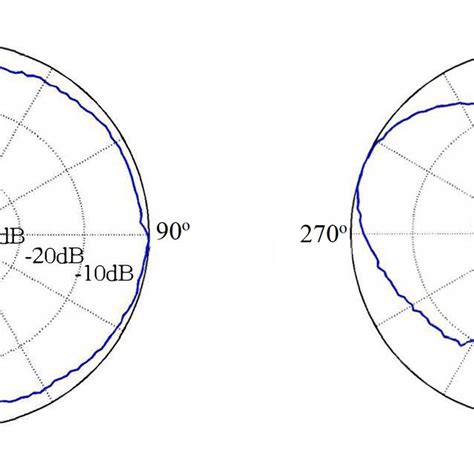 Antenna Radiation Pattern At 4 Ghz In The Azimuth And Elevation Planes Download Scientific