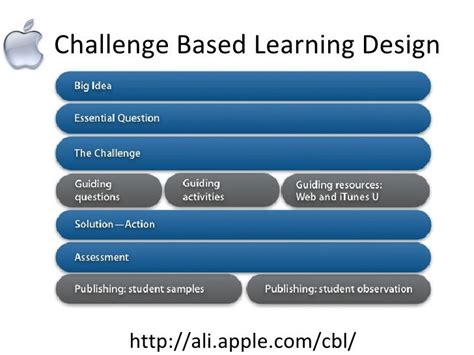 Challenge Based Learning