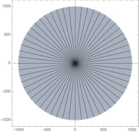 plotting confusion surrounding mesh for a complicated function