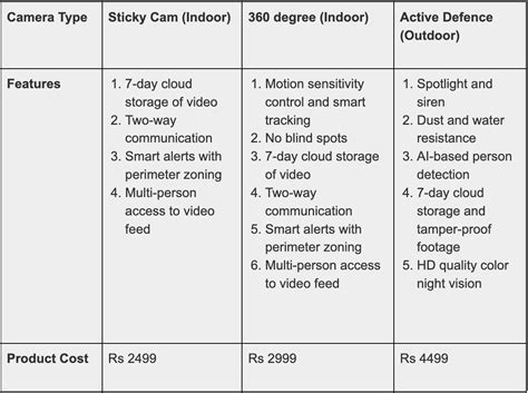 Airtel Xsafe Camera Review Surveillance At Its Best Techphlie
