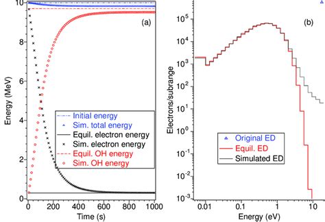 Simulated Symbols And Equilibrium Lines Values Of A Gas Electron Download Scientific
