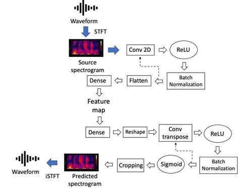 Neural Networks For Generating Noise Music Neural Networks For