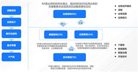 togaf 企业架构介绍 4a架构 togaf企业架构 csdn博客