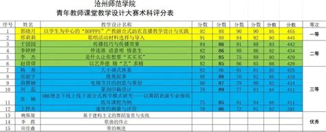 我校2023年度教师课堂教学创新大赛获奖结果揭晓 沧州师范学院