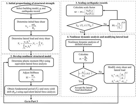 flowchart for the proposed algorithm download scientific diagram
