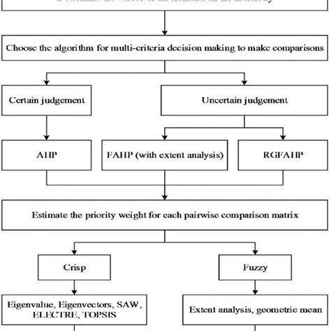 Partner Selection And Evaluation Framework Download Scientific Diagram