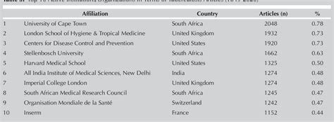 Table 3 From A Scopus Based Bibliometric Analysis Of Global Tuberculosis Publications 1849 2020