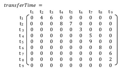 Sample Data Structure After An Iteration For T A Task To Resource