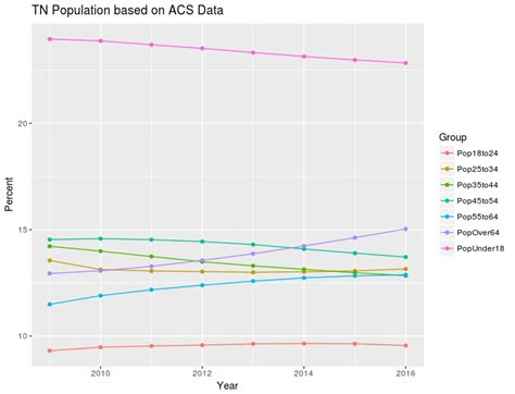 pulling census data with r a second rate data blog