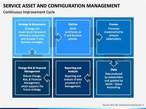 Configuration Management Process Itil