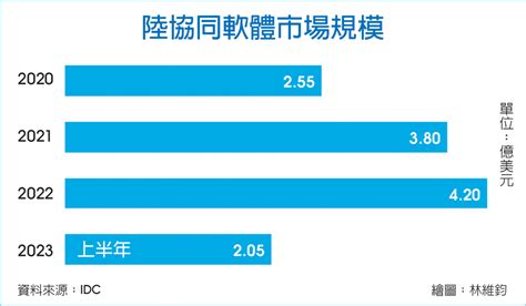 數字看中國│中企團隊協同軟體 上半年市場規模205億美元 兩岸 工商時報