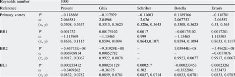 Primary And Secondary Vortices Main Properties At Re 1000 Download