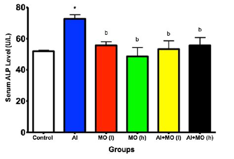 Serum Alkaline Phosphatase Levels In The Experimental Groups Download
