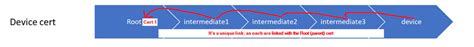 Azure Dps And Iot Hub X509 Authentication And Certificate Management