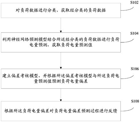 Load Electric Quantity Deviation Prediction Method And Device Eureka Patsnap