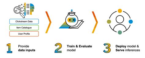 A Guide To Sizing Your Personalized Recommendation Sap Community