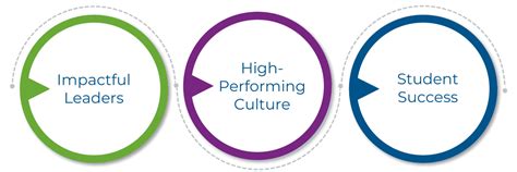 Nine Principles Academy Studer Education