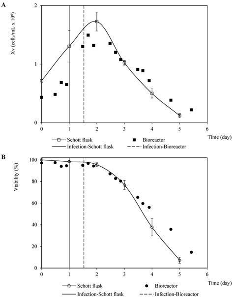 Patterns Of Viable Cell Density And Viability Corresponding To Sf9 Download Scientific Diagram
