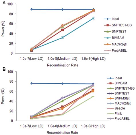 The Effect Of LD Level On Power Estimate A Quantitative Traits B Download Scientific