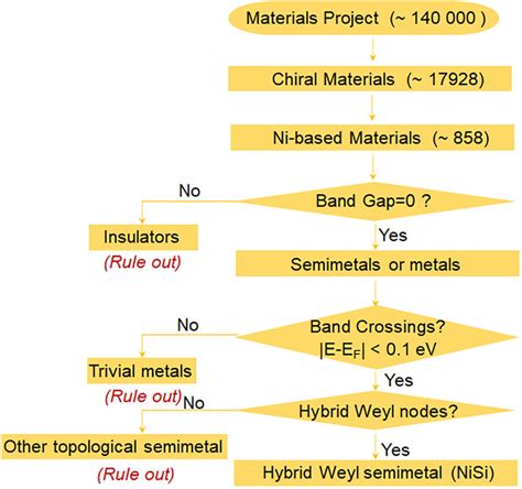 Flowchart Of High Throughput Computational Screening For Ni Based
