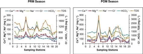 Seasonal Variation Of Physico Chemical Parameters In Groundwater