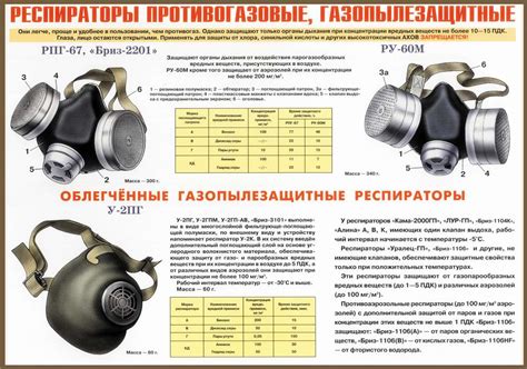 Средства индивидуальной защиты органов дыхания противогазы